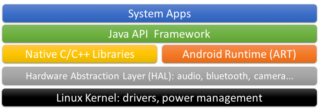 Android Malware II. Android Basics | Layakk
