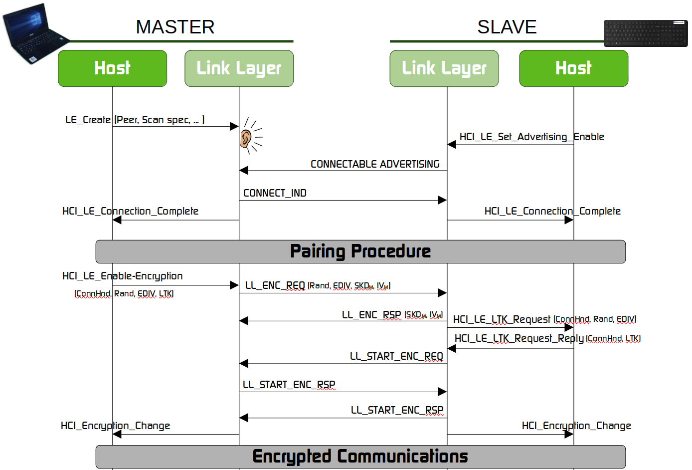 Wireless Keystroke Injection vulnerability | Layakk