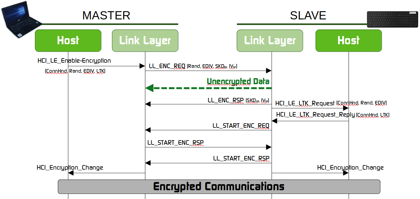 Wireless Keystroke Injection vulnerability | Layakk